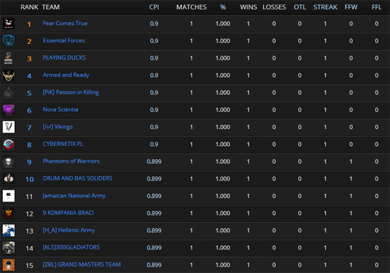 Top 15 - North America Division